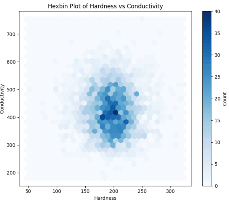 Visualising Large Datasets with Hexbins in Python to Avoid Disturbing the Peace | Ryuru